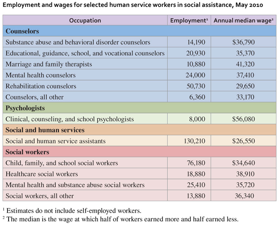 Human Services Jobs